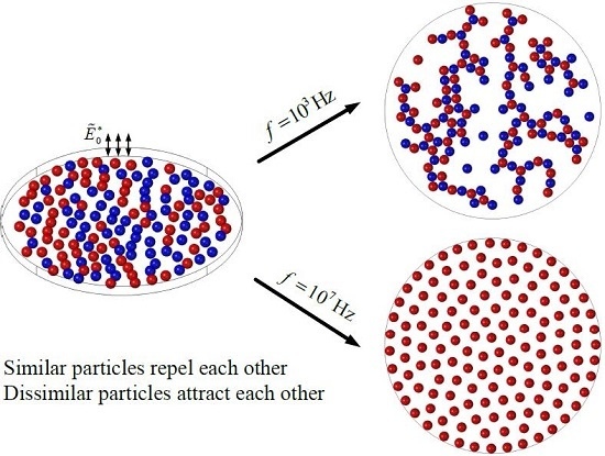 Micromachines | Free Full-Text | Three-Dimensional Interaction of a Large Number of Dense DEP ...