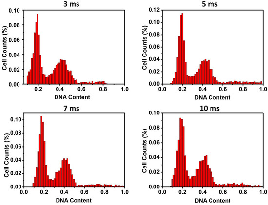 Microfluidic Cell Cycle Analysis of Spread Cells by DAPI Staining