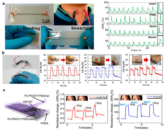 Mechanisms and Materials of Flexible and Stretchable Skin Sensors