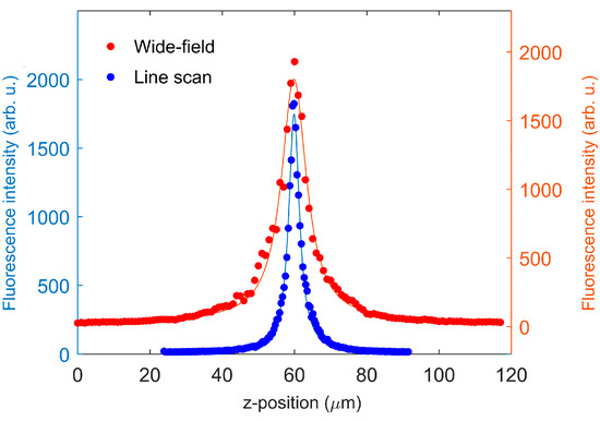 Enhanced Axial Resolution of Wide-Field Two-Photon Excitation ...