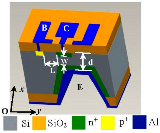 Two-Dimensional Magnetic Field Sensor Based on Silicon Magnetic ...