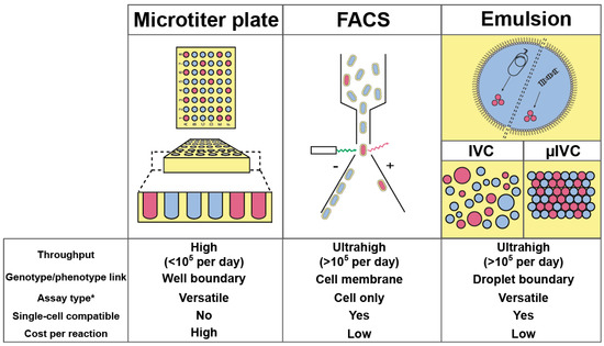 Ultrahigh-Throughput Improvement and Discovery of Enzymes Using Droplet-Based Microfluidic Screening