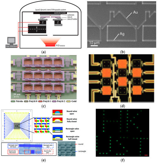 Stencil Lithography for Scalable Micro- and Nanomanufacturing