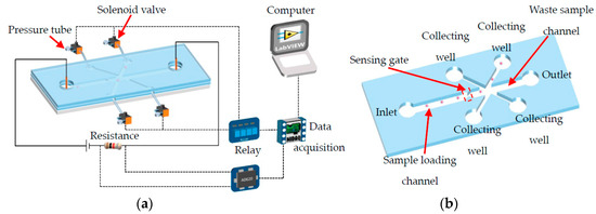 Automatic and Selective Single Cell Manipulation in a Pressure-Driven ...