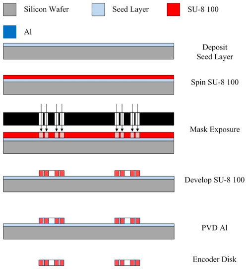 Rapid Prototyping of a Micromotor with an Optical Rotary Encoder
