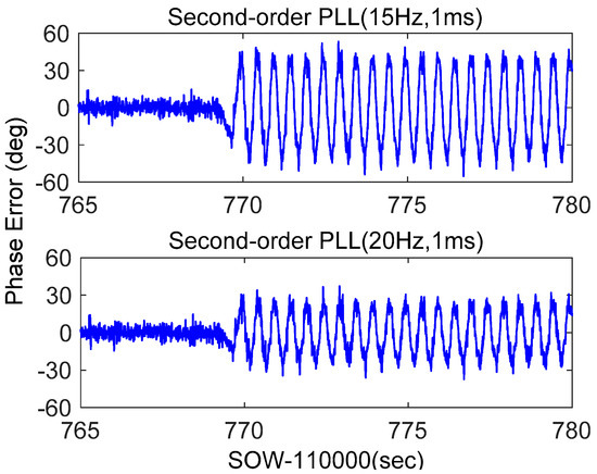 Improvement of GNSS Carrier Phase Accuracy Using MEMS Accelerometer ...