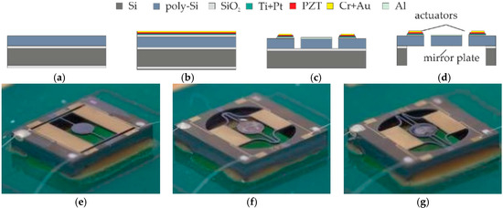 Micromachines | Special Issue : MEMS Mirrors