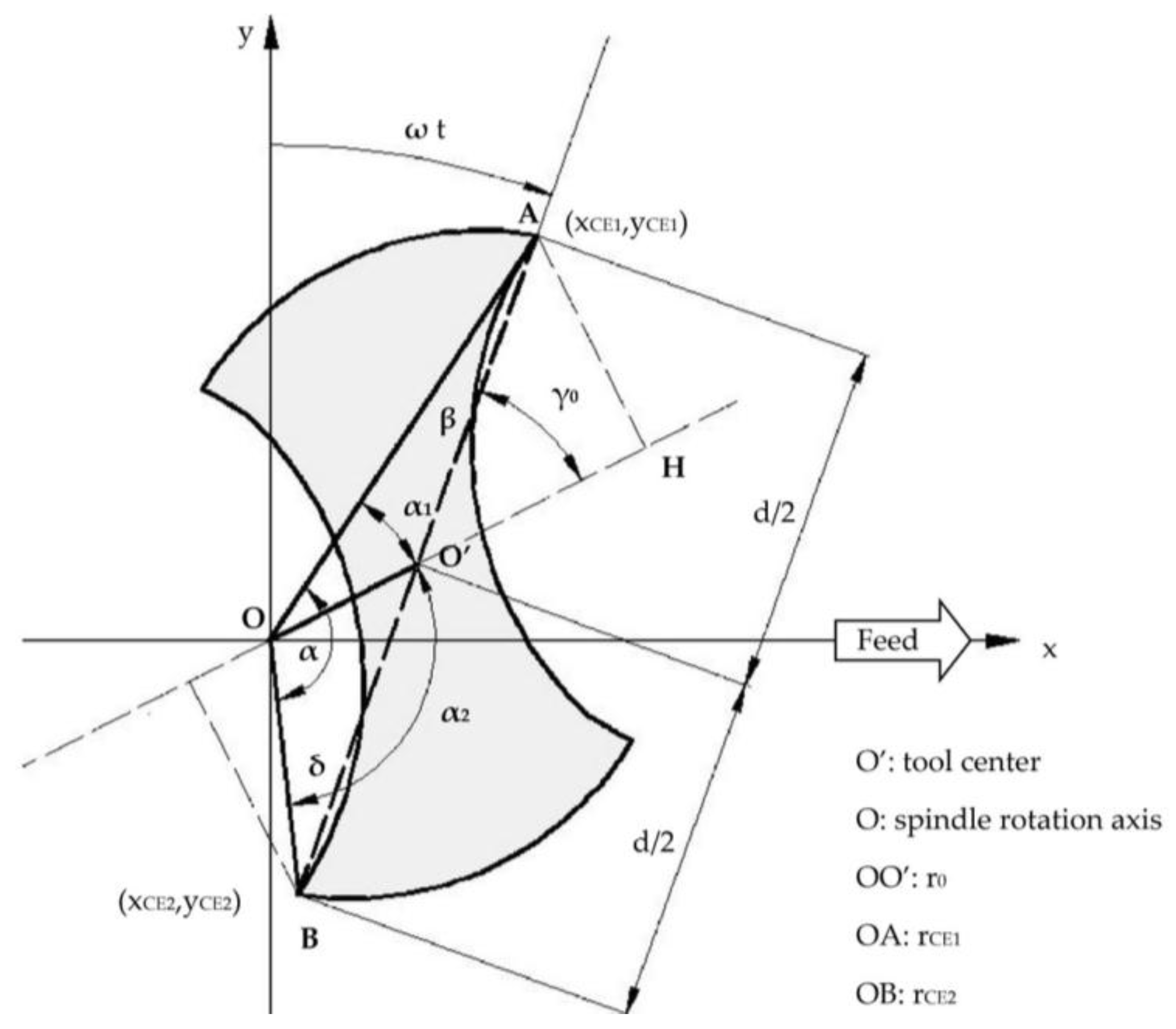 Tool Run-Out Measurement in Micro Milling