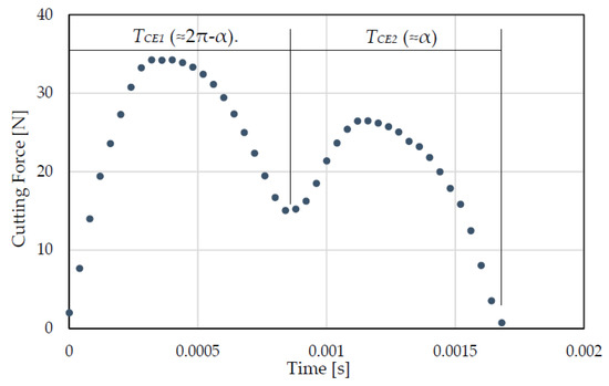 Tool Run-Out Measurement in Micro Milling