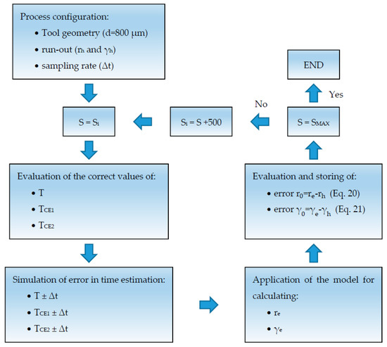 Tool Run-Out Measurement in Micro Milling
