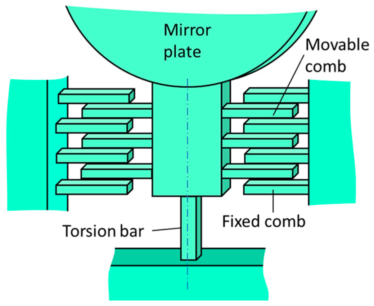 Micromachines | Free Full-Text | Scanning Micro-Mirror with an ...