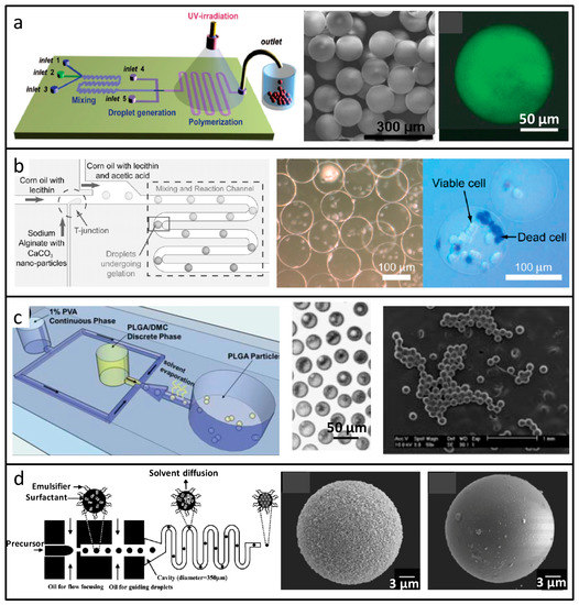 Micromachines | Free Full-Text | Biomaterials Meet Microfluidics: From ...