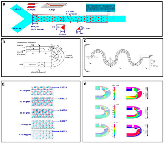 A Review on Micromixers
