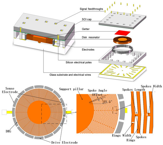 Structural Analysis of Disk Resonance Gyroscope