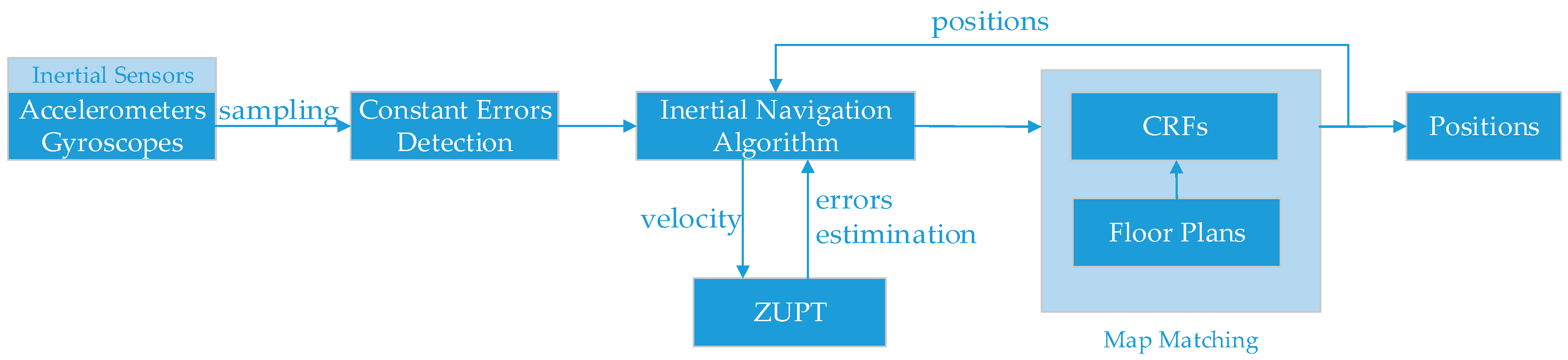 Indoor Pedestrian Navigation Based on Conditional Random Field Algorithm