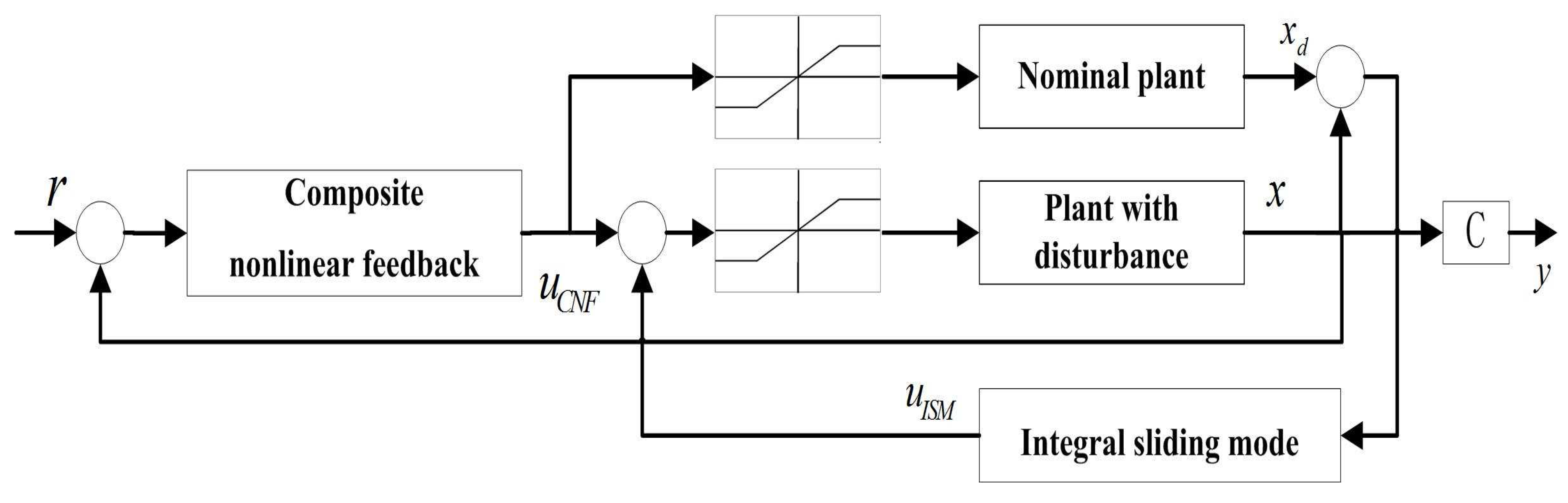 Micromachines | Free Full-Text | An Enhanced Robust Control Algorithm ...