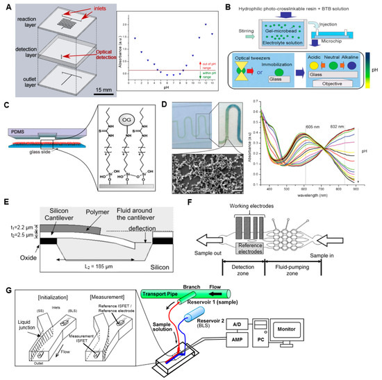 Recent Progress toward Microfluidic Quality Control Testing of ...