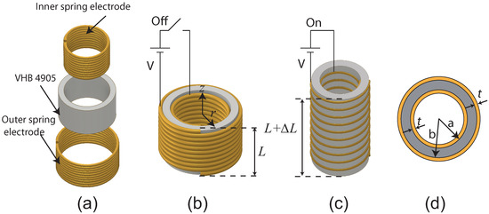 Exploiting Stretchable Metallic Springs as Compliant Electrodes for ...