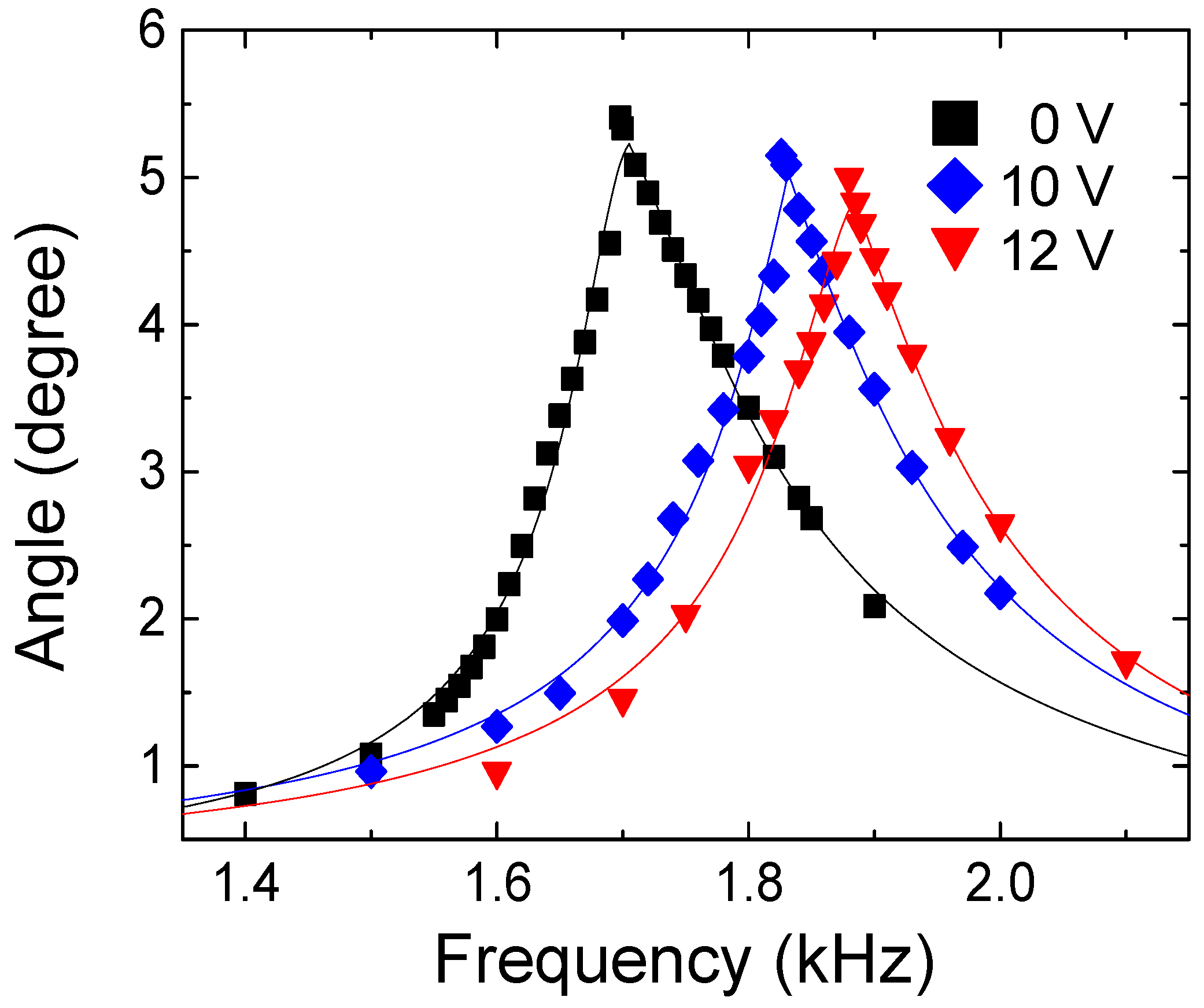 Micromachined Resonant Frequency Tuning Unit for Torsional Resonator