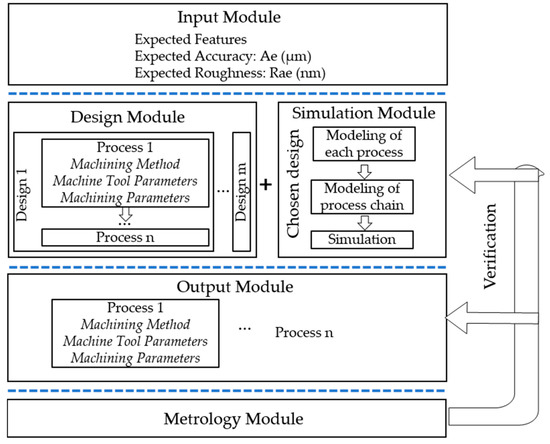 Modeling and Simulation of a Machining Process Chain for the Precision ...