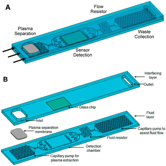 Micromachines | Free Full-Text | Integrated Lateral Flow Device for ...