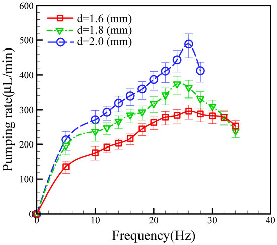 Optimization of Micropump Performance Utilizing a Single Membrane with ...