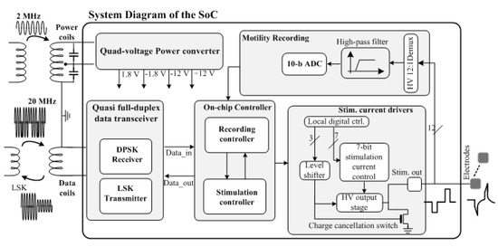 A Wireless Implant for Gastrointestinal Motility Disorders