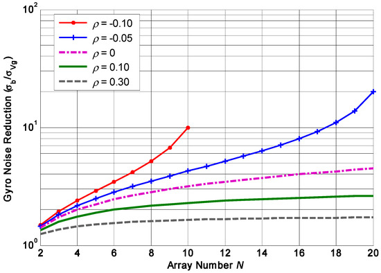 Analysis of Correlation in MEMS Gyroscope Array and its Influence on Accuracy Improvement for ...