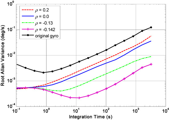 Analysis of Correlation in MEMS Gyroscope Array and its Influence on Accuracy Improvement for ...