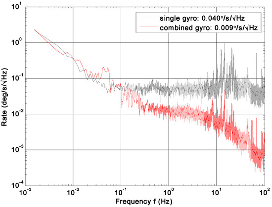 Analysis of Correlation in MEMS Gyroscope Array and its Influence on Accuracy Improvement for ...