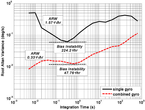 Analysis of Correlation in MEMS Gyroscope Array and its Influence on Accuracy Improvement for ...