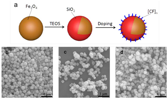 Mini-EmulsionFabricated Magnetic and Fluorescent Hybrid Janus Micro-Motors