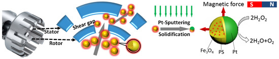 Mini-EmulsionFabricated Magnetic and Fluorescent Hybrid Janus Micro-Motors