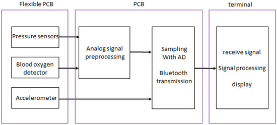 Wearable Pulse Wave Monitoring System Based on MEMS Sensors