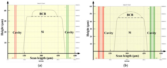 Wafer-Level Packaging Method for RF MEMS Applications Using Pre ...