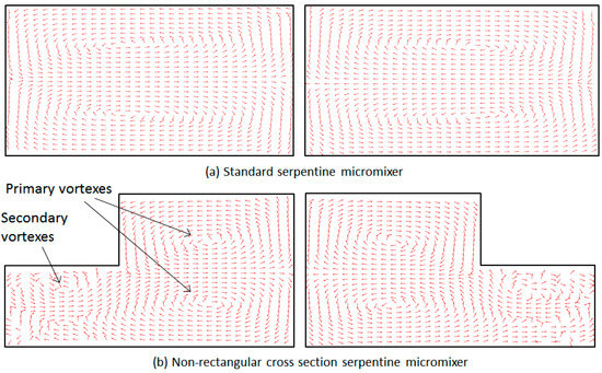 Mixing Enhancement in Serpentine Micromixers with a Non-Rectangular ...