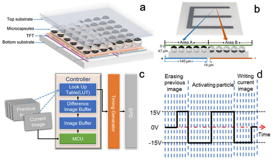Micromachines | Free Full-Text | Improving Electrophoretic Particle ...