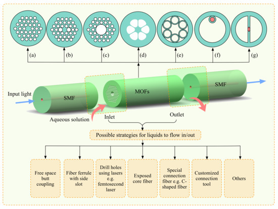 Optofluidics in Microstructured Optical Fibers