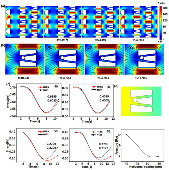 A Microfluidic Chip with Double-Slit Arrays for Enhanced Capture of Single Cells