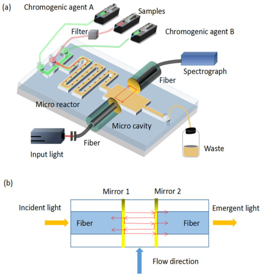 Optofluidic Technology for Water Quality Monitoring