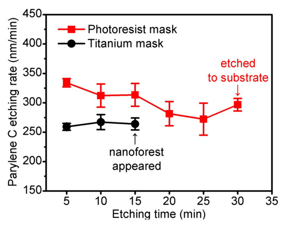 SF6 Optimized O2 Plasma Etching of Parylene C