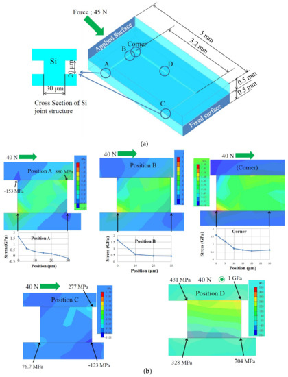 Comprehensive Die Shear Test of Silicon Packages Bonded by ...