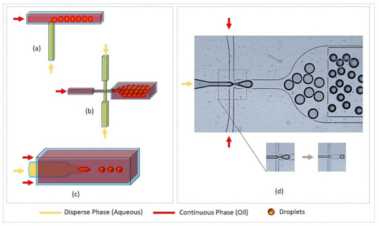 High-Throughput Optofluidic Acquisition of Microdroplets in ...