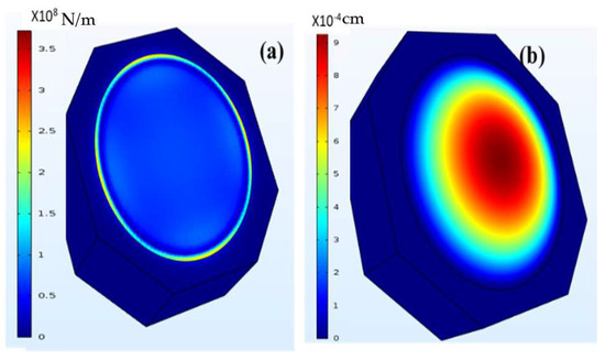 High Temperature AlGaN/GaN Membrane Based Pressure Sensors