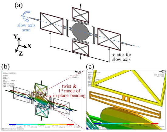 Gimbal-Less Two-Axis Electromagnetic Microscanner with Twist Mechanism