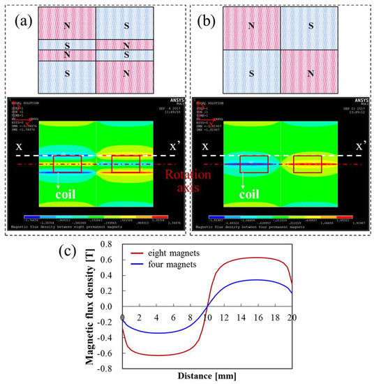 Gimbal-Less Two-Axis Electromagnetic Microscanner with Twist Mechanism