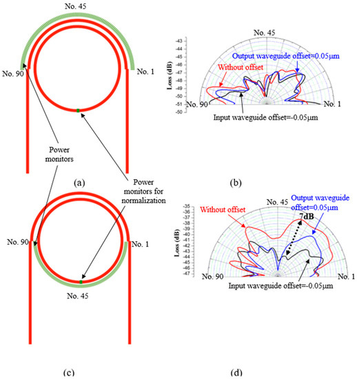 Optimization of Pulley-Type Ring Resonator with Waveguide Offset