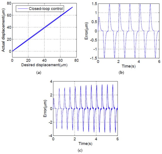 Hysteresis Compensation and Sliding Mode Control with Perturbation Estimation for Piezoelectric ...