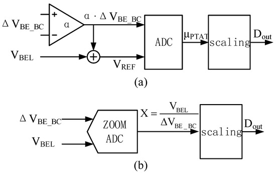 A Low Power Energy-Efficient Precision CMOS Temperature Sensor