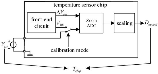 A Low Power Energy-Efficient Precision CMOS Temperature Sensor